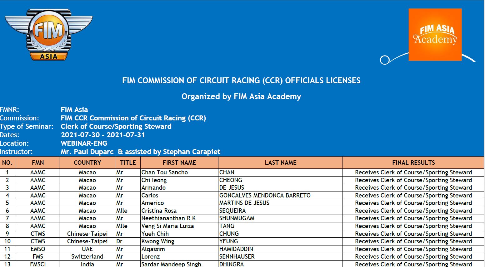 FIM COMMISSION OF CIRCUIT RACING (CCR) OFFICIALS LICENSES – FIM Asia Live