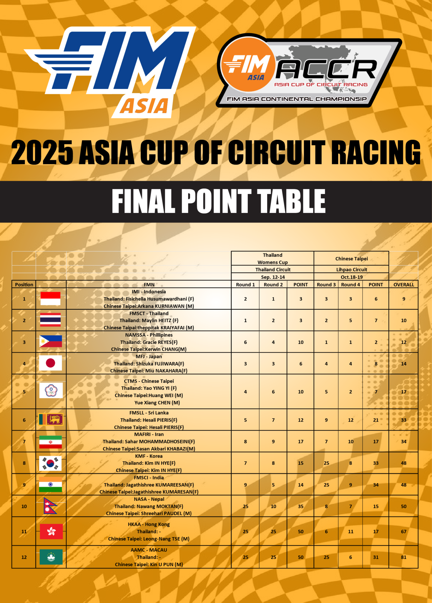 2025 FIM Asia Cup of Circuit Racing – Final Points Table – FIM Asia Live